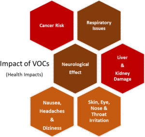 Volatile Organic Compounds (VOCs) Pollution: A Silent Killer - The ...