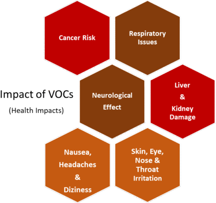 Volatile Organic Compounds (VOCs) Pollution: A Silent Killer - The ...