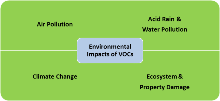 Volatile Organic Compounds (VOCs) Pollution: A Silent Killer - The ...